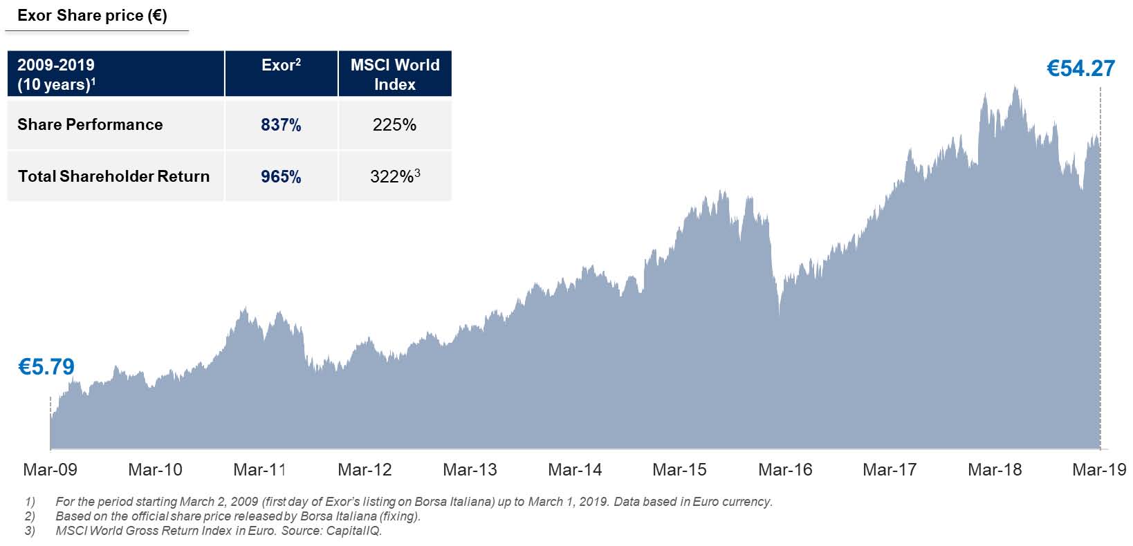 Letter to shareholders | EXOR